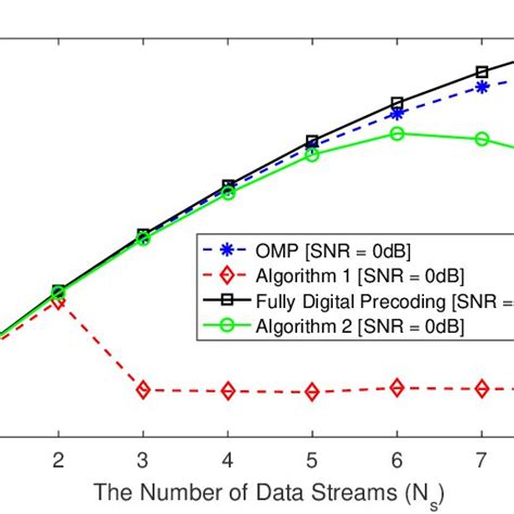 The Spectral Efficiency Of Four Precoding Schemes With The Varying Snr Download Scientific