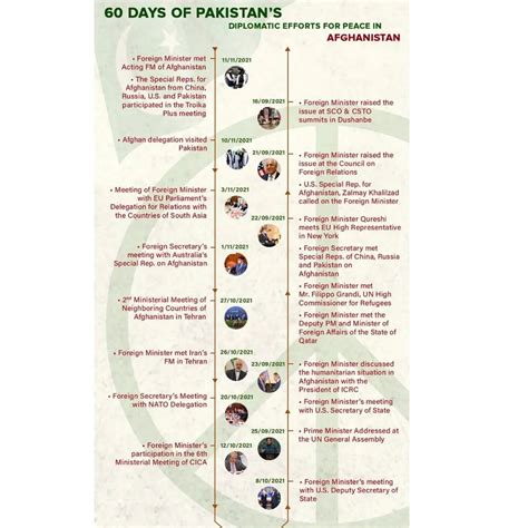 Css Pms With Raza Ansari Timeline For 60 Days Of Pakistanspeaceefforts In Afghanistan