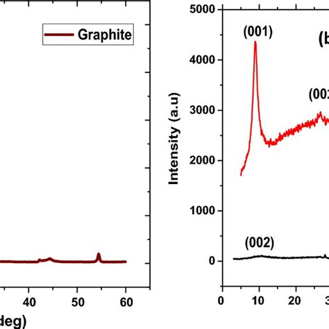 A Xrd Of Graphite B Xrd Of Go And Ag Rgo Download Scientific Diagram