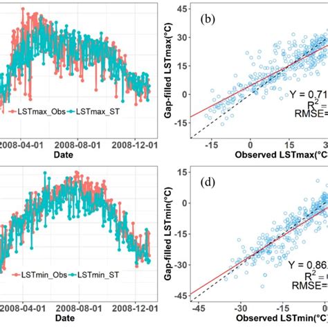 Lst Maximum And Minimum Temperature Validation With In Situ Lst Download Scientific Diagram