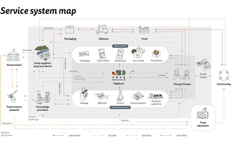 Designing Complexity Figures Systems Oriented Design