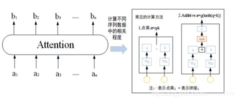 深度学习三：seqtoseq csdn博客