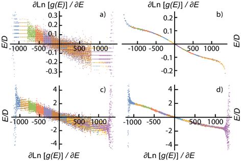 Examples Of Numerical Differentiation Of G E By Different Methods