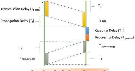 Computer Network Flow Control Methods Stop And Wait