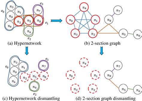 Hypernetwork And Its 2 Section Graph Nodes With Red Circles Are Download Scientific Diagram