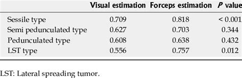 Diagnostic Accuracy Of The Estimation Of Colon Polyp Size According To Download Table