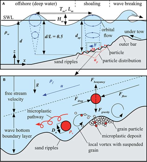 A Parameter Definition And Two Dimensional Flow Conditions In The