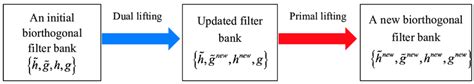 Construction Of Biorthogonal Wavelet Basis Suitable For Gpr Signal Download Scientific Diagram