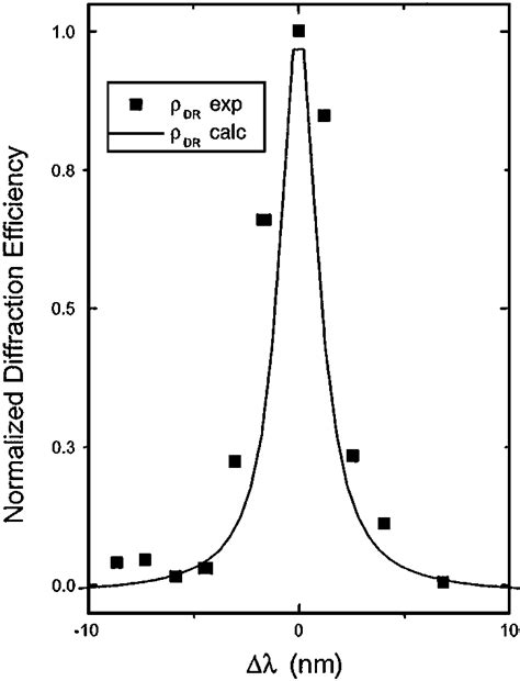 Experimental Data And Numerical Calculations Of The Diffraction Eff Download Scientific Diagram