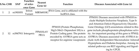 Nearest Genes Of The Associated Snps Their Functions And Their
