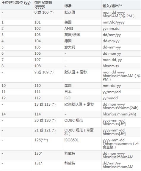 Sqlserver 对日期格式的查询 （将日期转化为字符串，并格式化） Obge 博客园