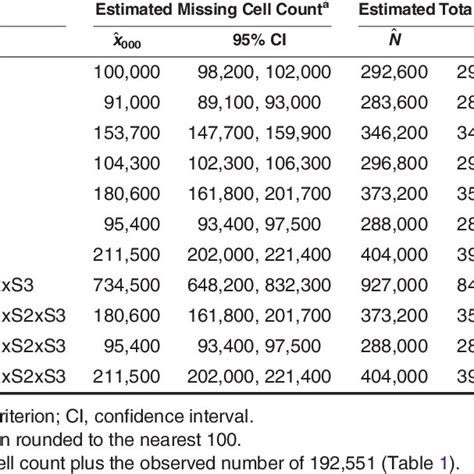 Results From Poisson Log Linear Regression Analyses Of The Problem Drug