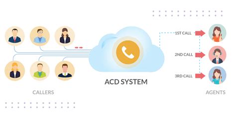 Automatic Call Distribution Acd United World Telecom