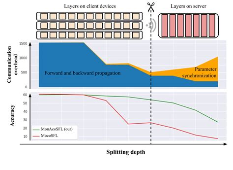 Optimizing Split Points For Error Resilient Splitfed Learning Ai Research Paper Details