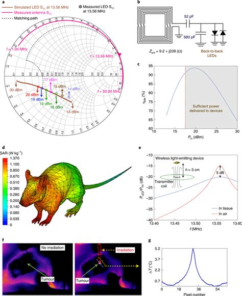 Tuning Wireless Power Transfer Efficiency And Evaluating Safety For Download Scientific Diagram