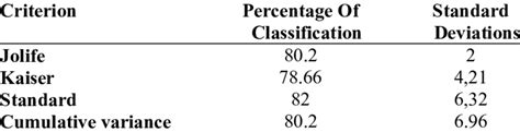 Percentages Classification And Standard Deviations For Each Criterion Download Scientific Diagram