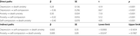 The Direct And Indirect Effects Of Variables Download Scientific Diagram