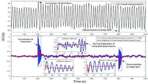 Microgrid Frequency Response During The Mismatch Primarysecondary Download Scientific Diagram