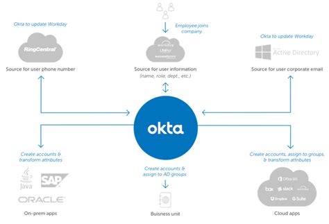 6 Reasons Microsoft Customers Choose Okta For Identity Okta