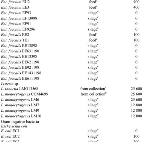 Antimicrobial Activity Of Partially Purified Bacteriocin Produced By