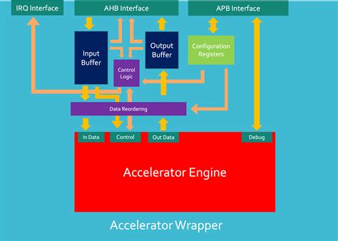 Sha 2 Accelerator Engine Soc Labs