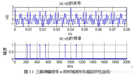 数字信号处理dsp实验——iir数字滤波器设计与仿真请阅读信号产生函数mstg确定三路调幅信号的载波频率和调制信号频率。 Csdn博客