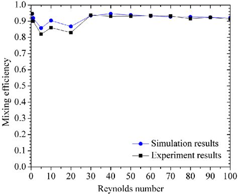The Comparison Of Mixing Efficiency Between Simulation Results And Download Scientific Diagram