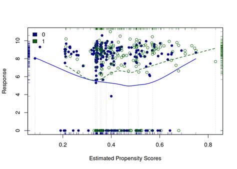 Chapter 2 Stratification Applied Propensity Score Analysis With R