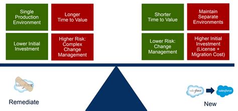 Salesforce Org Strategy Remediate Existing Vs Start New Apex Hours