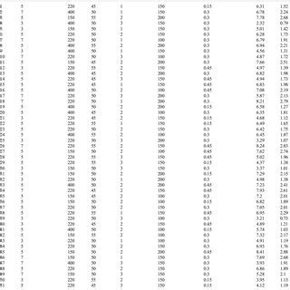 Design Matrix For Main Experimentation Download Scientific Diagram