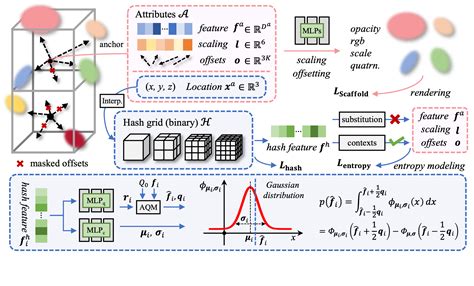HAC Hash Grid Assisted Context For D Gaussian Splatting Compression