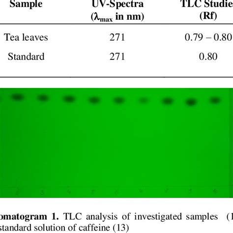 Calibration Curves Of Spectrophotometric Uvvis Method For The