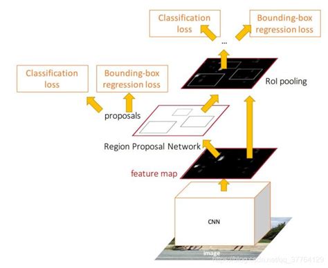 Cnn系列笔记（五）——faster Rcnncls Reg Csdn博客