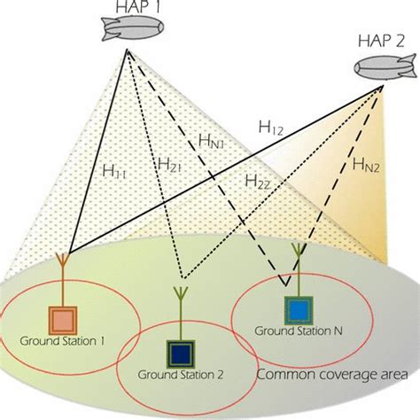Multiple Hap With Overlapping Coverage Area Download Scientific Diagram