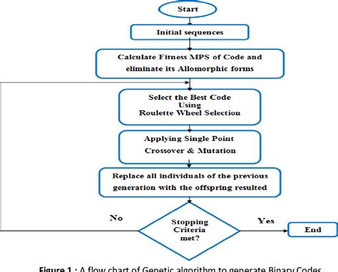 Figure 1 From Reduction Of Side Lobe Levels For The Optimum Binary Codes Using The Mismatched