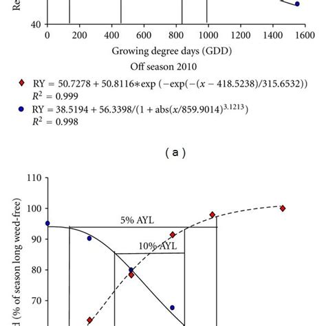 Influence Of Weed Interference On Relative Yield Of Aerobic Rice Download Scientific Diagram