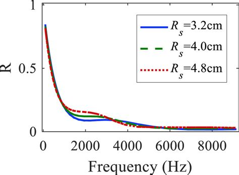 Acoustic Reflection Coefficients Of Eccentric Resonance Matching Layer