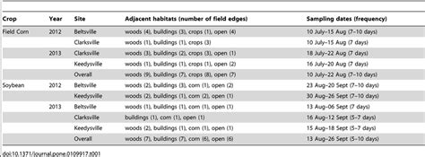 Details On Field Corn And Soybean Field Edges With Different Adjacent
