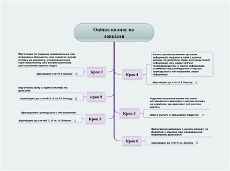 Оцінка впливу на довкілля Mind Map