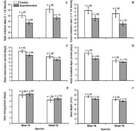 Nest Building Parameters Mean SE From Statistical Estimates Of Download Scientific