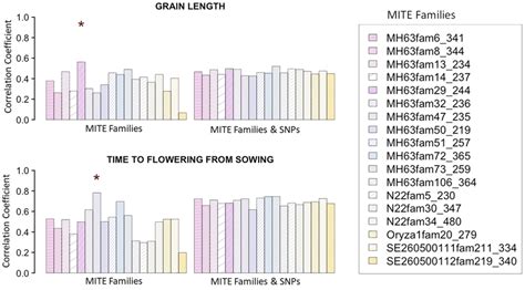 Predictive Accuracy Across Populations Using Tips From Each Of 18