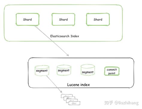 【elasticsearch 技术分享】—— 十张图看懂es原理 ！明白为什么说：es 是准实时的！ 知乎