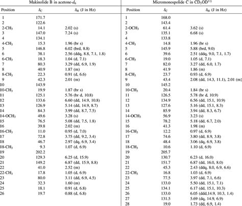 Nmr Shift Chart