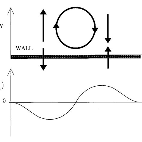 Pdf Application Of Neural Networks To Turbulence Control For Drag Reduction