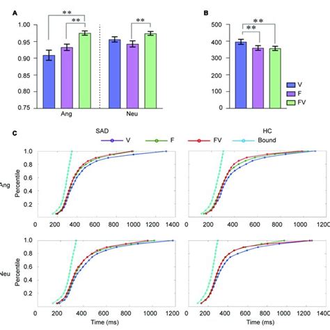 Behavioral Results A Mean Categorization Accuracy For Faces Voices