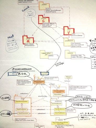 Modeling In The Agile Age What To Keep Next To Code To Scale Agile Teams InfoQ