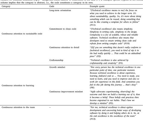 Table 1 From The Journey To Technical Excellence In Agile Software Development Semantic Scholar
