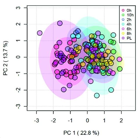 Principal Component Analysis Pca Plot Of Principal Components 1 And 2 Download Scientific