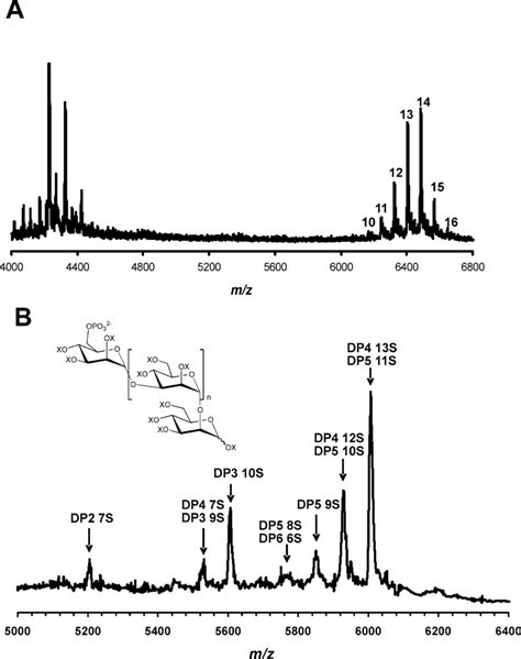 Spectrum Of A γ Cyclodextrin Sulfate And B The Mixture Of Sulfated
