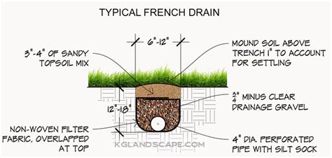 How Does A French Drain Work Diagram